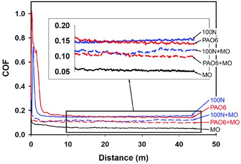 Variation Of Coefficients Of Friction Cof With Sliding Distance For