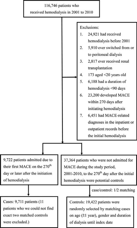 Flowchart Describing The Selection Of Incident Hemodialysis Patients