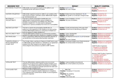 Biochem TEST Summarized BIOCHEM TEST PURPOSE RESULT QUALITY CONTROL ACETAMIDE UTILIZATION