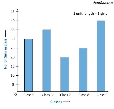 How Do We Represent Data Pictograph Bar Graph And More