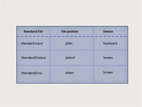 Input And Output In C Programming Ethical Hacker Way