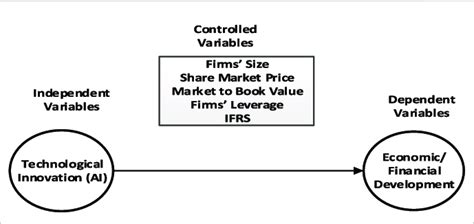 Conceptual Model Of B To C Download Scientific Diagram