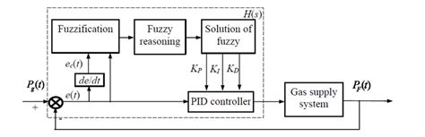 Schematic Diagram Of Fuzzy Adaptive Pid Control System Download
