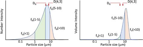 Simulated Weibull Distributions For Number And Volume Intensity With Download Scientific
