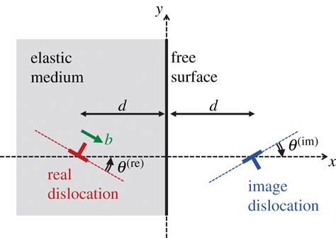 Illustration Of The Image Force Method A Negative Dislocation With Download Scientific Diagram