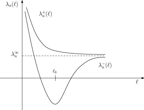 Asymptotic Behaviors Of The Eigenvalues Of Dirichlet And Neumann Bvps