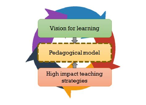 Situating The Pedagogical Model In The Teaching Learning Model