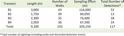 Transect Lengths Sampling Effort And Detections During This Survey Download Table