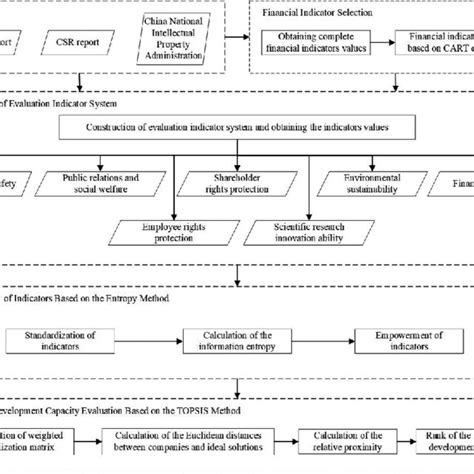Evaluation Model Of Sustainable Development Capacities Of Listed