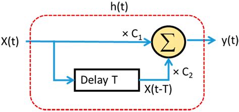 Innovative Multi Target Estimating With Clutter Suppression Technique For Pulsed Radar Systems