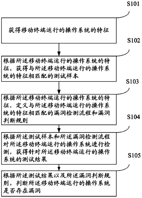 Vulnerability Detection Method Device And System Eureka Patsnap