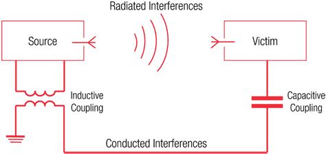 Kind Of Propagation And Coupling Of Electromagnetic Interference Download Scientific Diagram