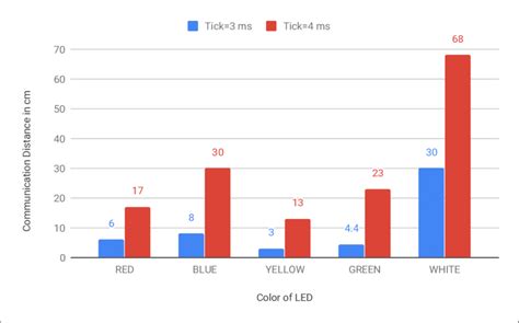 1 Maximum Communication Distance Download Scientific Diagram