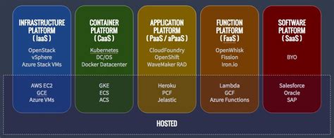 caratteristiche e differenza tra saas container e faas informatica e ingegneria online
