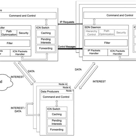 A Lisp Based Follow Me Cloud Architecture Download Scientific Diagram