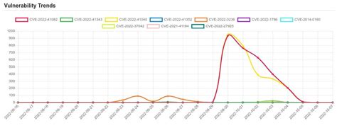 Daily Vulnerability Trends Sat Oct 08 2022 Rredpacketsecurity
