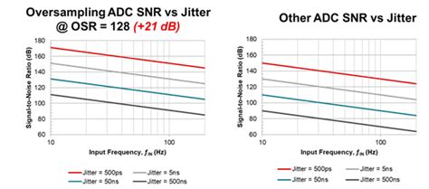 Resolving The Signal Part 10 How Clock Signals Affect Precision Adcs Industry Articles