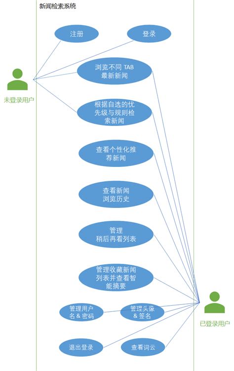 需求分析 Async 新闻检索系统