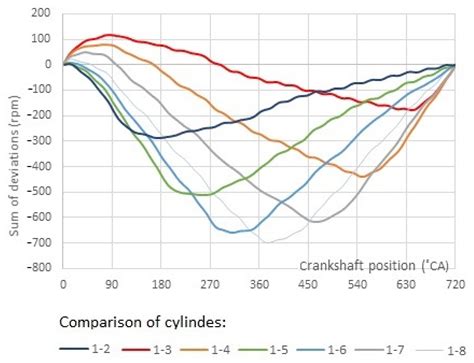 Instantaneous Rotational Speed Algorithm For Locating Malfunctions In Marine Diesel Engines