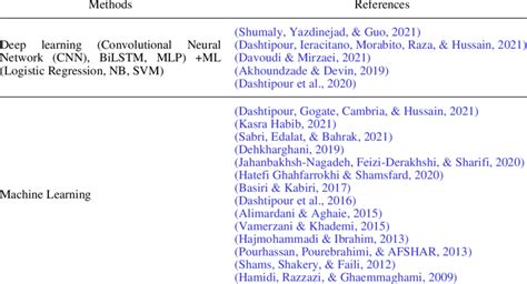 Applied Methods In Some Of Persian Sentiment Analysis Tasks Download