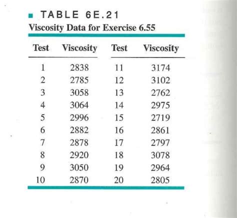 Solved The Viscosity Of A Polymer Is Measured Hourly