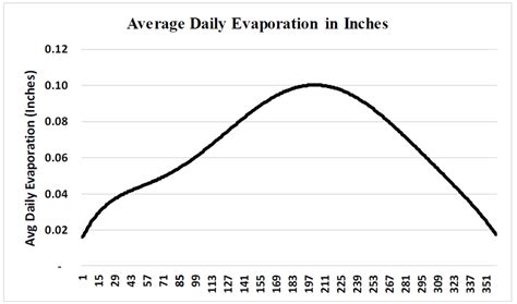 An Iteration Of Average Daily Evaporation Download Scientific Diagram
