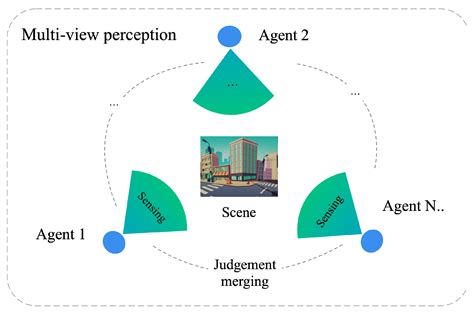 Multi Agent Multi View Collaborative Perception Based On Semi Supervised Online Evolutive Learning