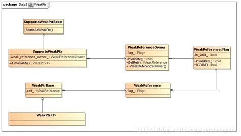 chromium和webkit的智能指针实现原理分析 csdn博客