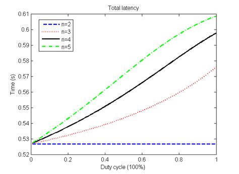 Latency For Sending A Burst Of Data Packets Download Scientific Diagram