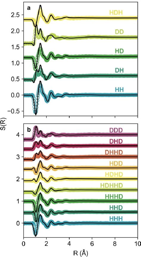 Fits Black Lines And Experimental Data Coloured Markers In R Download Scientific Diagram