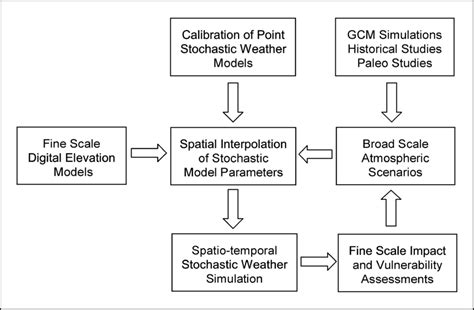 Fig C 8 Scheme For Fine Scale Stochastic Space Time Simulation Of Download Scientific Diagram