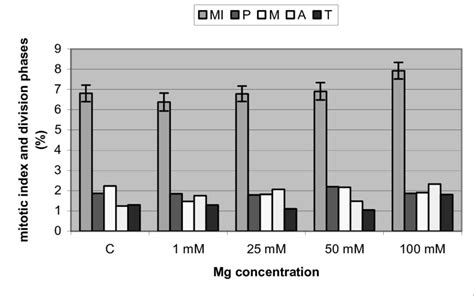 The Behaviour Of Mitotic Index Mi And Preponderance Of Mitotic