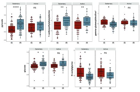 Boxplots Of The Top Hits From The Linear Regression And Functional Download Scientific Diagram