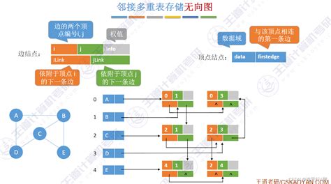 图的存储结构与广度优先遍历 Csdn博客