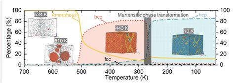 Microstructure Evolution During Ultrafast Laser Processing