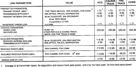 A1gaas Tdrss Ii Link Budgets Download Table