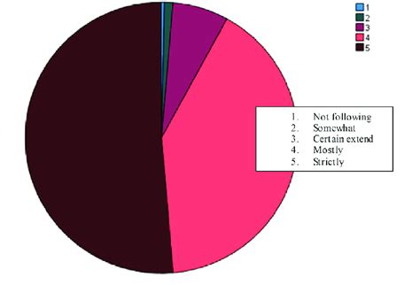 Participants Compliance With The Infection Control Protocols N 590 Download Scientific Diagram