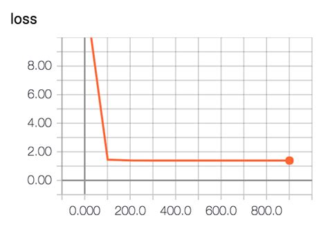 Simple Regression With A TensorFlow Estimator