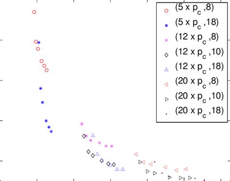 Average Time Per Step Of Lulesh For Configurations Selected In Step 1