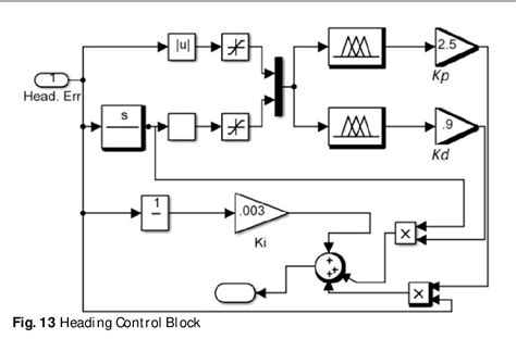 figure 13 from design and simulation of fuzzy supervisory control