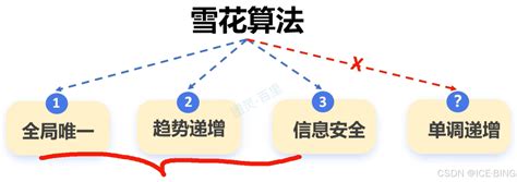【mysql分布式环境问题】为什么不能使用自增id或uuid做主键？在mysql的分布式环境中为什么不推荐使用自增主键 Csdn博客