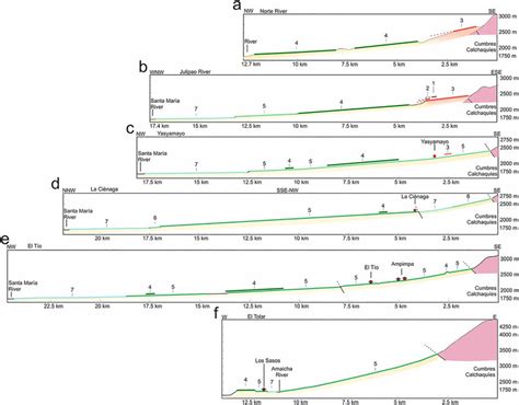Longitudinal Profiles Of The Different Stages Of Quaternary Alluvial Download Scientific