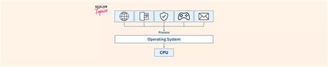 Multitasking Operating System Scaler Topics
