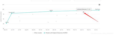 Cutpaste Self Supervised Learning For Anomaly Detection And Localization 全文翻译详细解读 Csdn博客