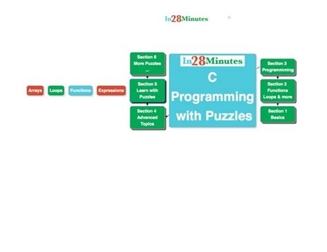 C Tutorial For Beginners With Puzzles Ppt