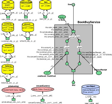 figure 4 2 from formal aspects for semantic service modeling based on
