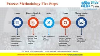 Process Methodology PowerPoint Presentation Slides PPT