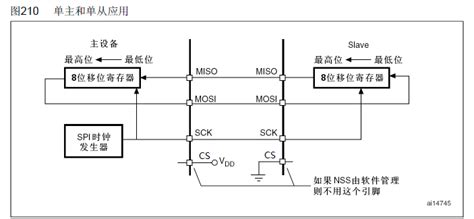 stm32 spi详解：全双工通信与接口配置实战指南 csdn博客