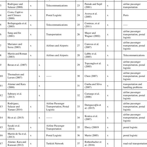 applications of hub location problem and the related works download table