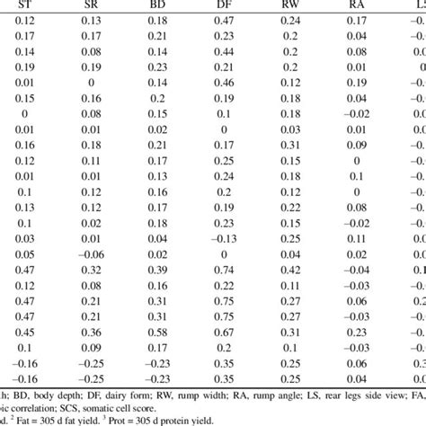 Genetic And Phenotypic Correlations Of Milk Production Traits And Type